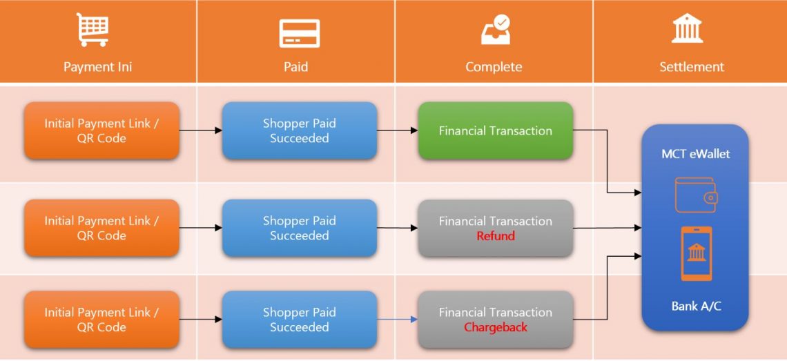 Documentations – MCTPay